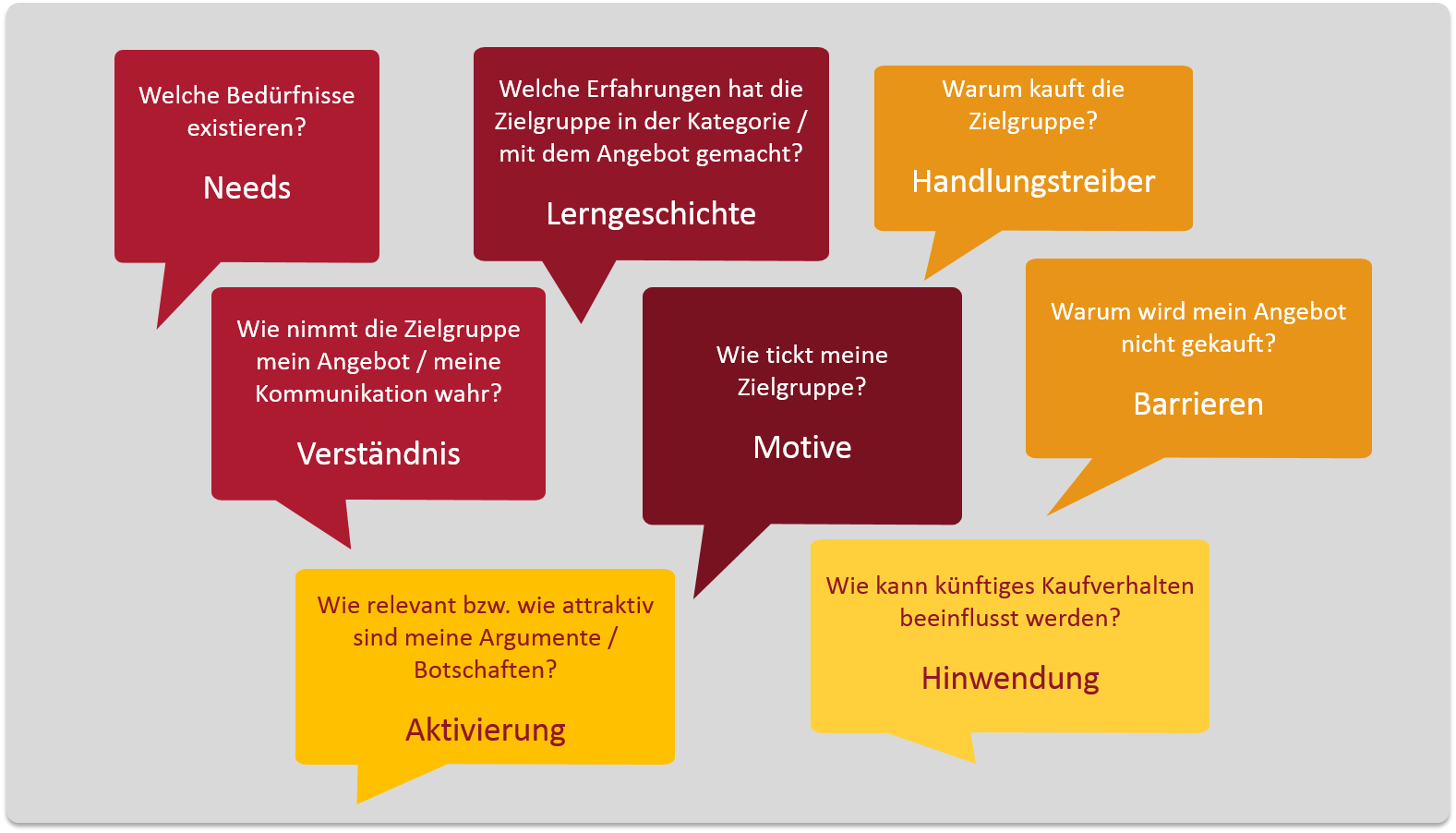 Ihre Fragestellungen – PsychoLogik Marktforschung